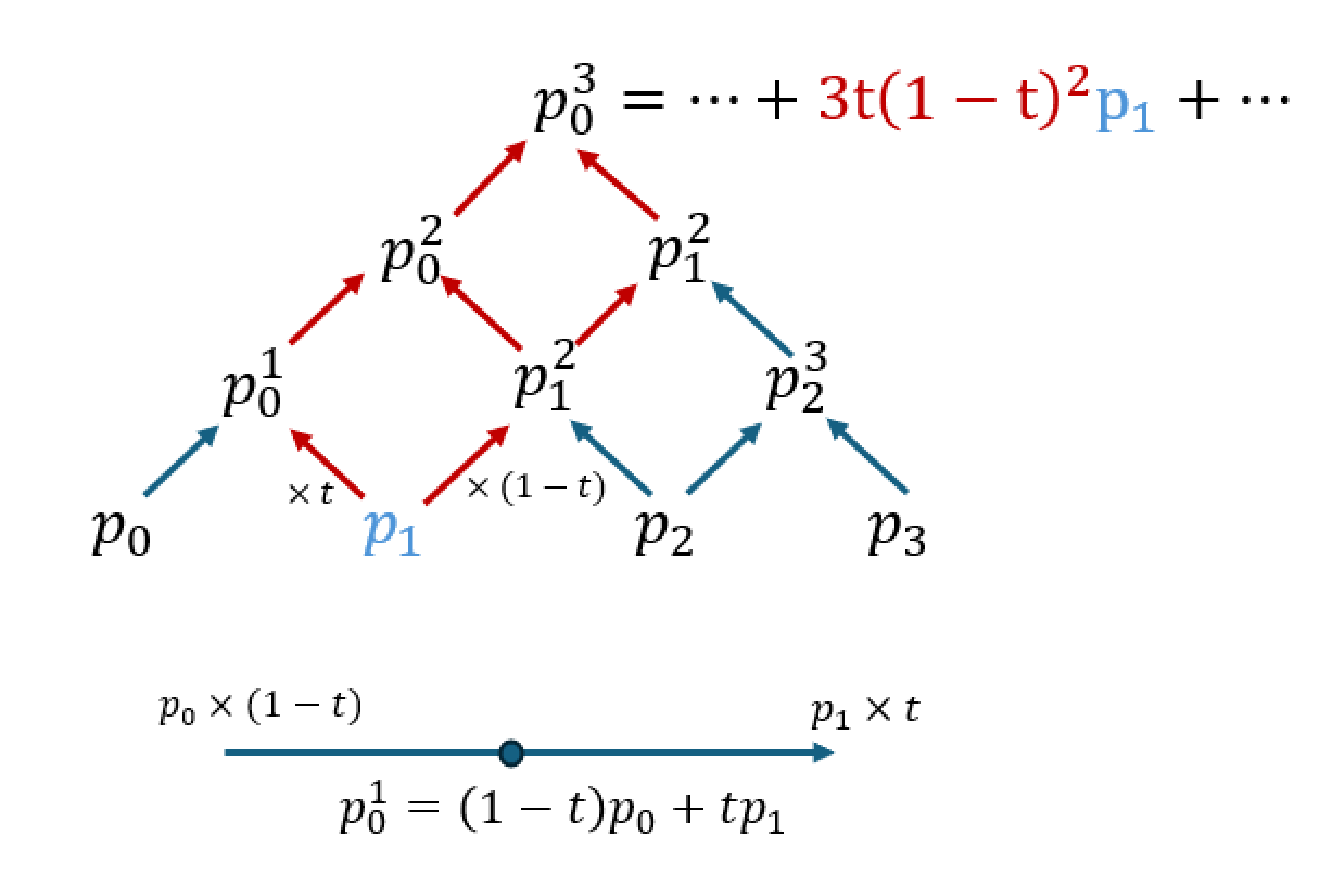 Bézier Curves and Meshes Manipulation · Tabi's CG Projects